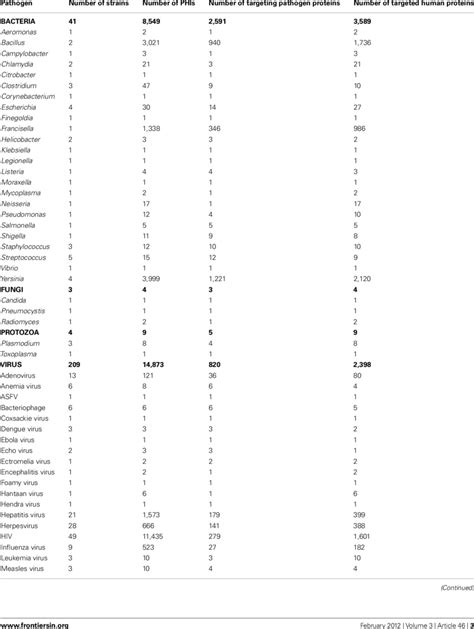 Contents Of Pathogen Human Phi Data Download Table