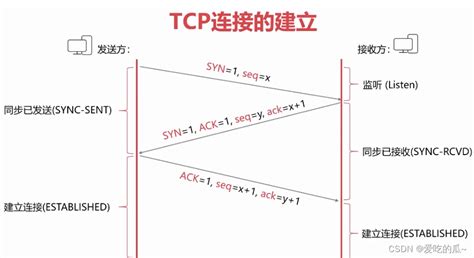 计算机网络七层体系结构（osi七层结构）、tcpip四层模型、网络五层体系结构七层网络协议 Csdn博客