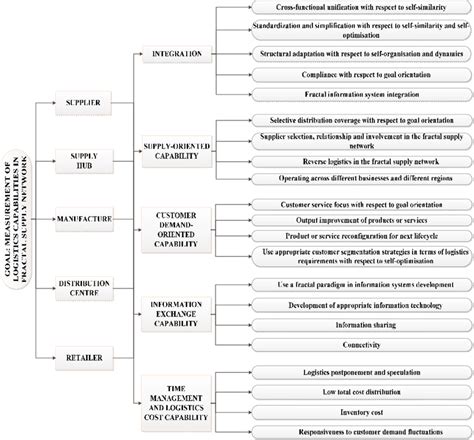 The Proposed Multi Criteria Decision Making Model See Online Version