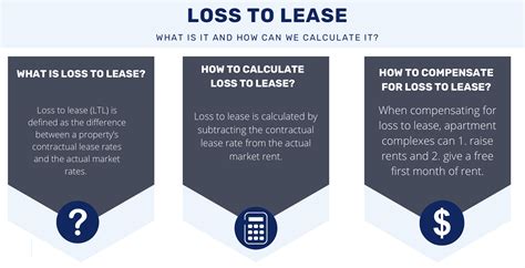 Loss To Lease — Top Shelf® Models