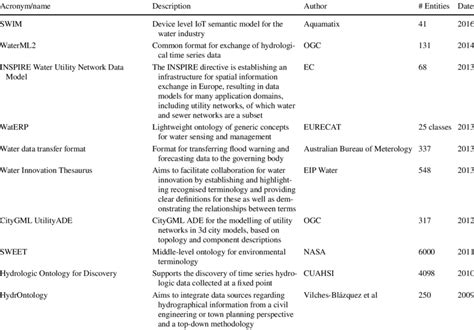 Comparison Of Relevant Existing Semantic Models Download Scientific