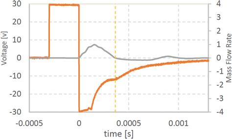 Comparison Between Differential Voltage Command Signal And The Download Scientific Diagram