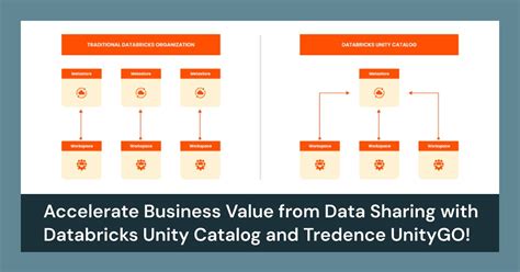 Accelerate Business Value From Data Sharing With Databricks Unity