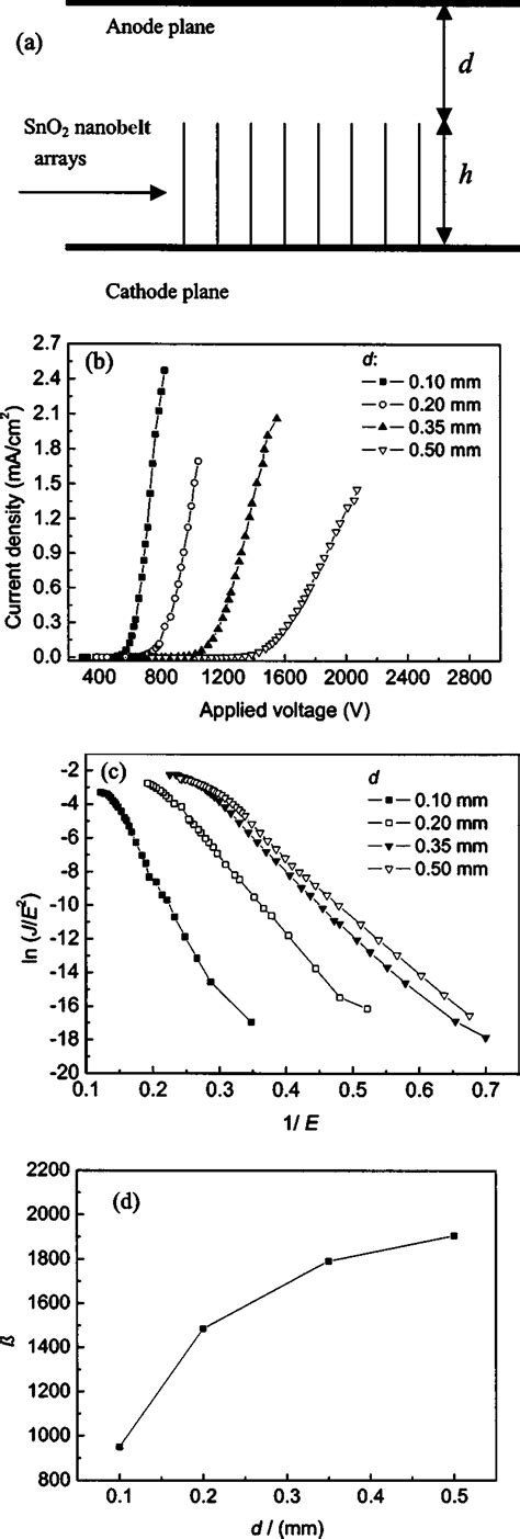A Schematic Diagram Of The Field Emission Setup For Sno 2 Nanobelts