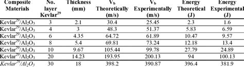 comparison between theoretical model ballistic limit velocities with