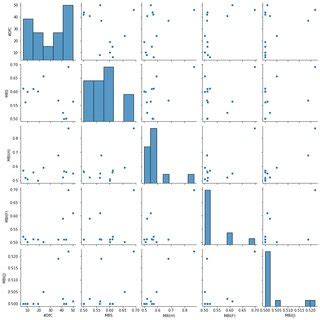 Kernel Density Estimation KDE Pair Plots To See The Most Significant