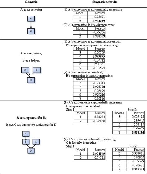 results from synthetic data using the interaction identifier algorithm