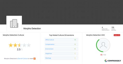 Morpho Detection Culture Comparably