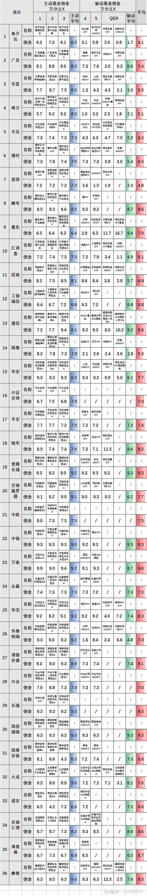 从交易佣金看基金公司的良心 1 引言众多基金投资者都会关注基金的“管理费”和“托管费”，这些费用都是基金的成本，均由投资者承担。实际上，除了