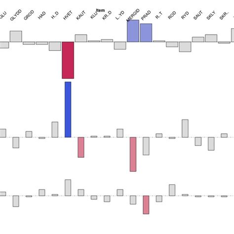 Association Plot For Responses For All Items Download Scientific Diagram
