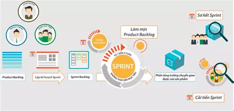 Agile Scrum Những kiến thức nền tảng đầu tiên AI Design Thiết