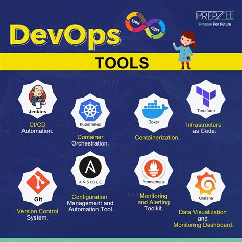 Prepzee Learning Solutions Pvt Ltd On Linkedin Devops Automation Cloud Aws Prepzee