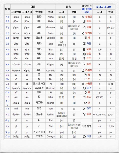 그리스 문자 네이버 블로그