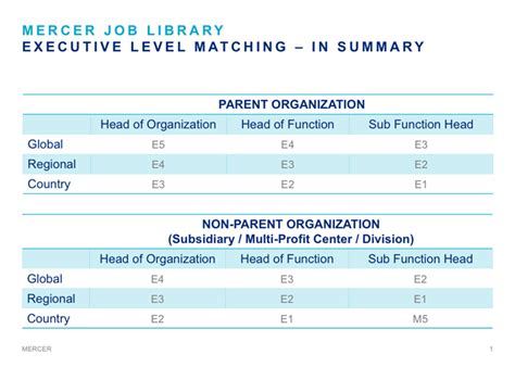 Mapping Executives In Mercer Job Library