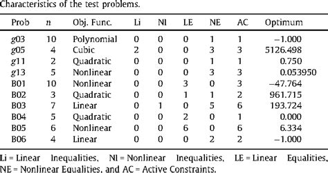 Table 1 From Handling Equality Constraints In Evolutionary Optimization Semantic Scholar