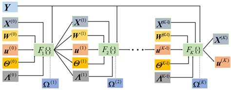 The Network Structure Of Anm Admm Net Download Scientific Diagram