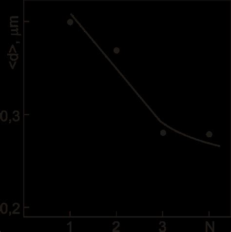 average grain subgrain size vs number of ecap passes at 648 k
