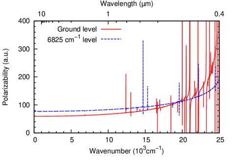 scalar dynamic dipole polarizability as a function of the wavenumber