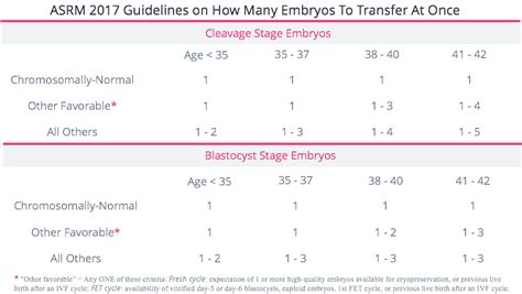 How Many Embryos To Transfer At Once Fertilityiq