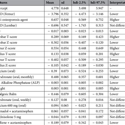 Analysis Of Bayesian Logistic Regression Of The Top 20th Features Download Scientific Diagram