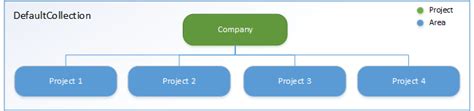 Tfs Vso Single Project With A Tiered Area Structure Stack Overflow