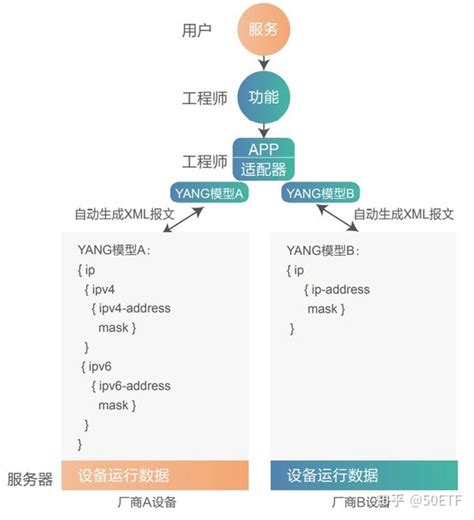 NETCONFYANG NETCONF和YANG学习笔记 知乎