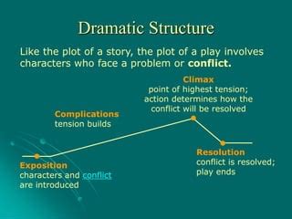 History Of Drama PPTX Drama Genres