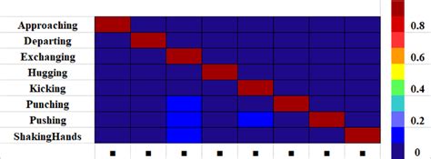 Snsp Results On Sbu Kinect Interaction Dataset Download Scientific