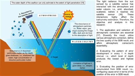 The Illustration Behind The Theory Of Sdb Associate With Light Download Scientific Diagram