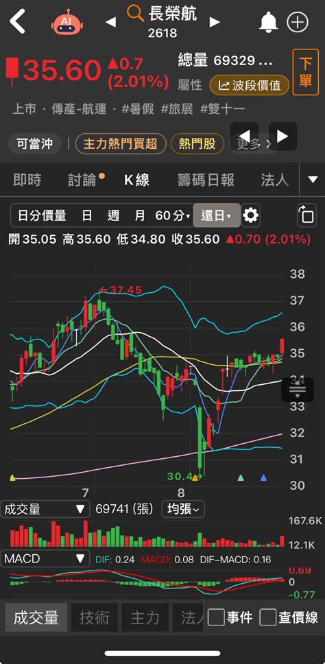 2618 長榮航 上週有提到呈一個頭肩底型態，就差一根帶量紅k，今天終於有了量｜股市爆料同學會