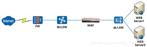 Waf基本原理与部署方式 Csdn博客