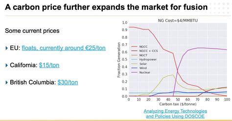 Economic Case For Nuclear Fusion Also Applies To Advanced Fission