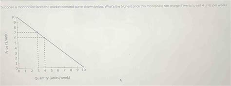Solved Suppose A Monopolist Faces The Market Demand Curve Shown Below