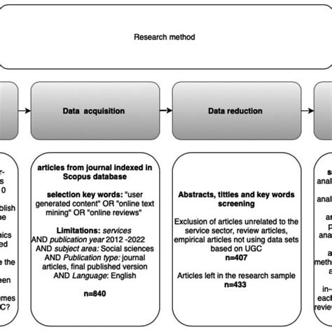 Research Process Workflow Download Scientific Diagram