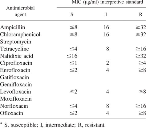 Mic Interpretive Standard For Salmonella By Nccls A Download Scientific Diagram