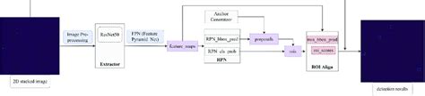 The Structure Of Faster RCNN Used In This Paper It Includes Three