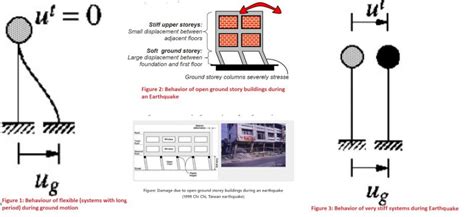 Ajay Taneja On Linkedin Structuralengineering Dynamics Seismic