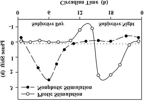 Published Phase Response Curves For Photic Cues Ie 1 H Light
