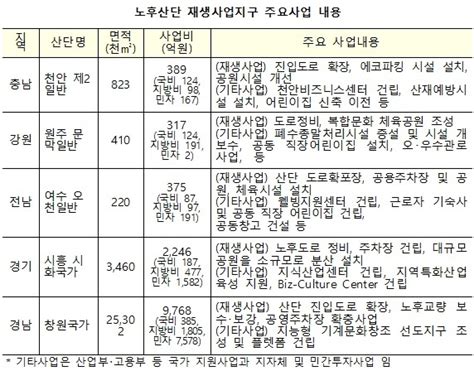 천안·시화·창원 등 5개 노후산단 재생사업 추진