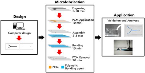Schematic Representation For Rapid Prototyping Of Pmma Microfluidic Chip Download Scientific