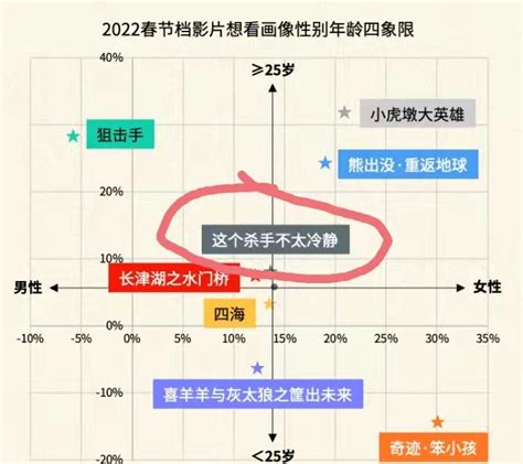 春檔票房預測：殺手直升23億，四海跌至7億，水門橋59億降至41億 資訊咖