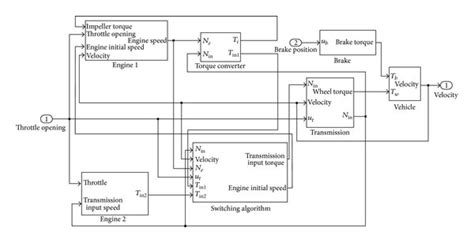 An Integrated Simulation Model Of The Vehicle Dynamics And Powertrain Download Scientific