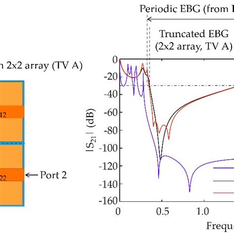 A A Simulation Model Of The Truncated Ebg Structure With A 2 × 2