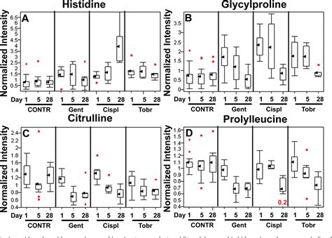Table 1 From Discovery Of Metabolomics Biomarkers For Early Detection Of Nephrotoxicity