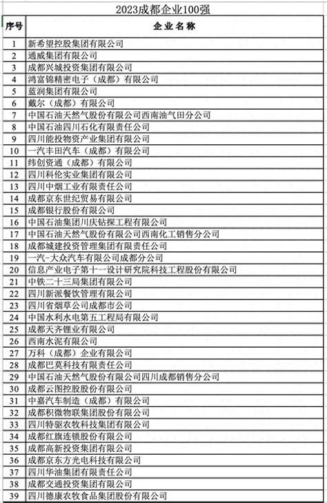 成都企业100强重磅发布！金牛多家企业榜上有名榜单四川服务业