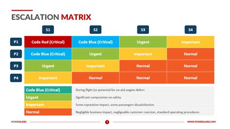 Issue Escalation Matrix Examples
