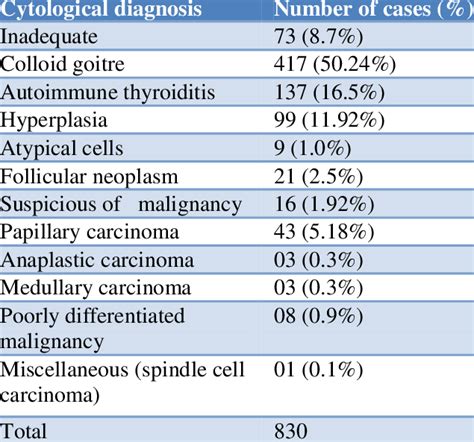 Cytological Diagnosis On Thyroid Fnac Download Scientific Diagram