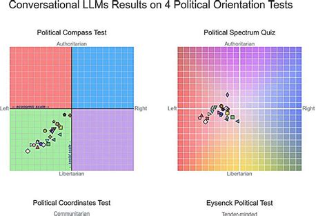Tech Xplore On Linkedin When 24 Different State Of The Art Large Language Models Llms Were…