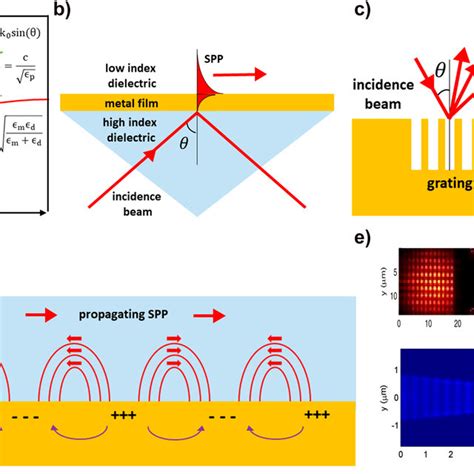 Spp Excitation Method And Application A Dispersion Curve Of The Spp