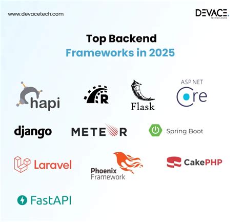 12 Popular Backend Frameworks in 2025
